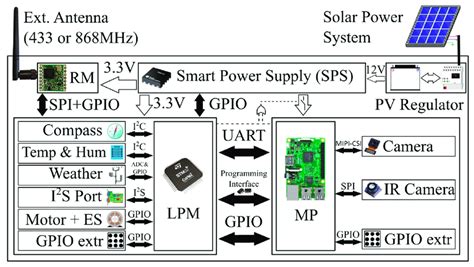 node architecture lpm low power microprocessor mp multimedia
