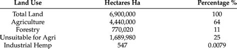 Industrial Hemp Cultivation Land Use In Ireland 2019 Download