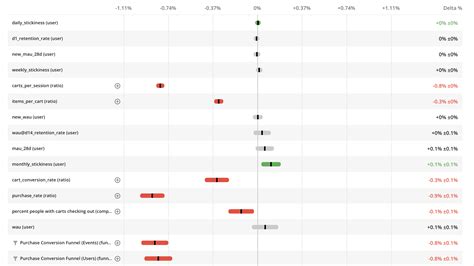 Statsig X Unleash Introducing Real Time Analytics For Every Feature