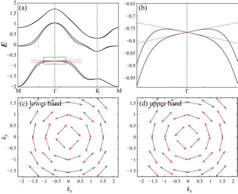 Electronic Structures From Tight Binding Approximation Band