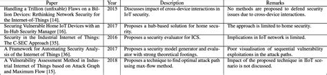 Table 2 From A Graph Based Security Framework For Securing Industrial Iot Networks From