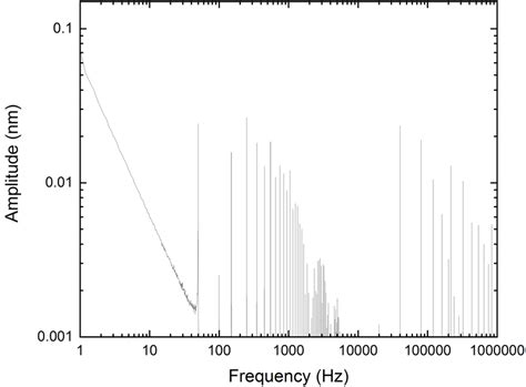 Shows Graphs Describing The Noise Associated With The Interferometer Download Scientific