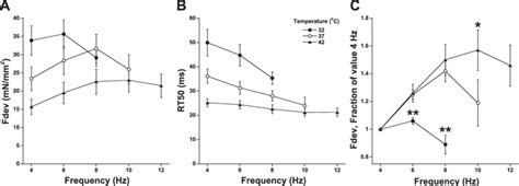 A Fdev Varies With Frequency And Temperature At C Fdev Is Optimal Download Scientific