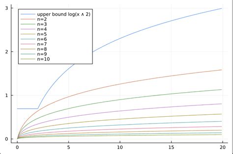 Solving For Transcendental Equation Numerics Julia Programming Language