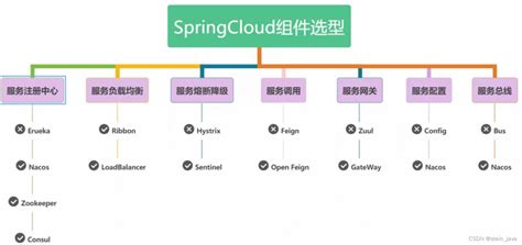 springcloud 10 alibaba nacos csdn博客