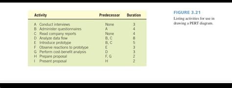 Solved Draw Pert Digram Find Critical Path And With Project Chegg