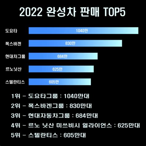세계 자동차 시장 점유율 순위 Top5와 주요국가 판매량 2022ver 미카뉴스