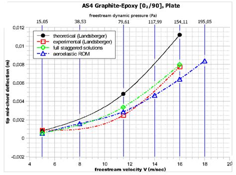 Static Aeroelasticity Using High Fidelity Aerodynamics In A Staggered