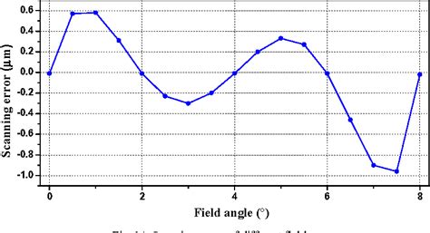 Figure 14 From Design Of Freeform Imaging Systems With Linear Field Of View Using A Construction