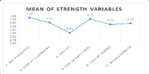 The Mean Of Workforce Management System Strengths Variables Download Scientific Diagram