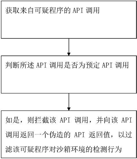 An Application Program Sandbox Anti Escape Method And Electronic