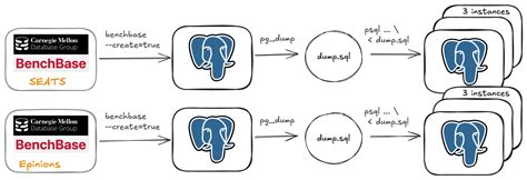 From Good To Great Ai Powered Aiven For Postgresql Server Tuning