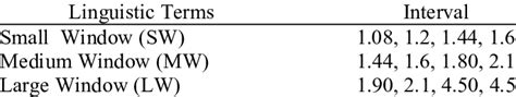 fuzzy set of input variable window size download table