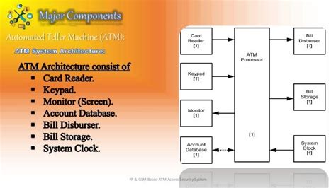 fingerprint and gsm based atm access security system
