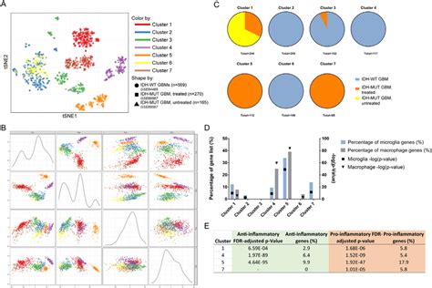 Comparison Of Scrna Seq Databases Identifies Microglia As The