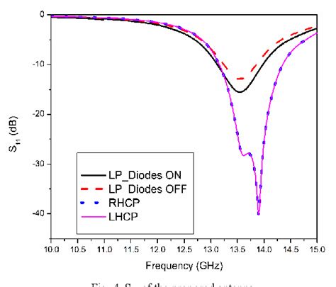 Figure 3 From Design Of An Annular Slot Loaded Circularly Polarized
