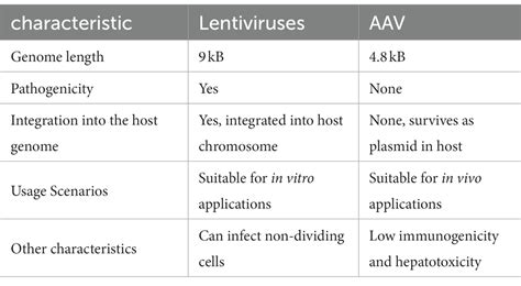 Frontiers Use Of Gene Therapy For Optic Nerve Protection Current Concepts