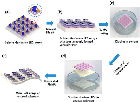 Figure 1 From Mass Transfer Of Microscale Light Emitting Diodes To Unusual Substrates By