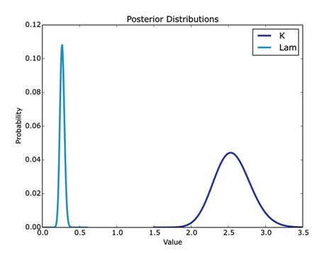 Probably Overthinking It Bayesian Survival Analysis For Game Of