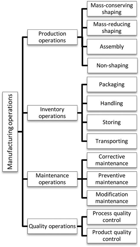 Characteristics Of Manufacturing System In Operations Management At