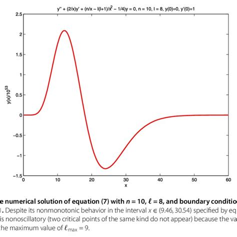 The Numerical Solution Of Eq 5 With N 3 And Boundary Conditions Y Download Scientific