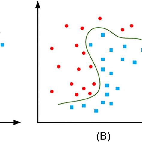 The Svm Diagram A With Linear Decision Boundary And B With