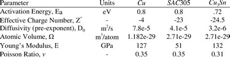 Atomic Diffusion Properties Of The Materials Used Download Scientific Diagram
