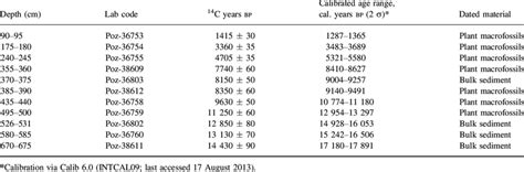 accelerator mass spectrometry ams radiocarbon dating terrestrial