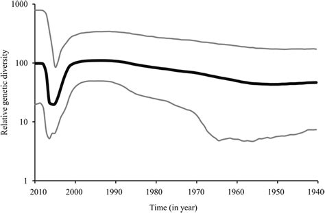 Bayesian Skyline Plot BSP Inferred From The Meq Gene Sequences The Download Scientific