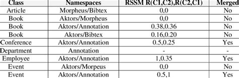 Relative Semantic Similarity Measures For Learned Classes Download Table