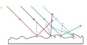 Difference Between Regular And Diffuse Reflection With Examples VIVA DIFFERENCES