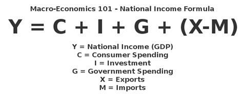 How To Calculate Gdp In Economics Haiper