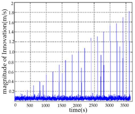 Sensors Free Full Text Research On Error Correction Technology In Underwater SINS DVL