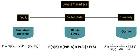 Using Classification Techniques In Machine Learning Sentient Digital Inc