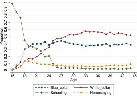 Proportion Working And Attending School By Age Of The Same Age