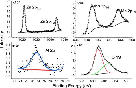 Xps Analysis For X 01 Sample Download Scientific Diagram
