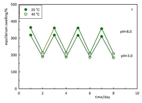 reversible swelling profiles of srh a nipam aam b nipam aam mpa c