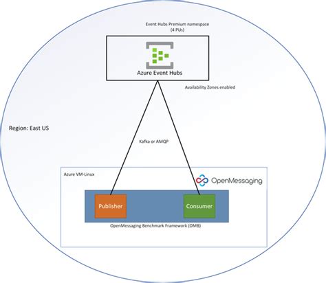 Benchmarking Azure Event Hubs Premium For Kafka And Amqp Workloads Microsoft Community Hub