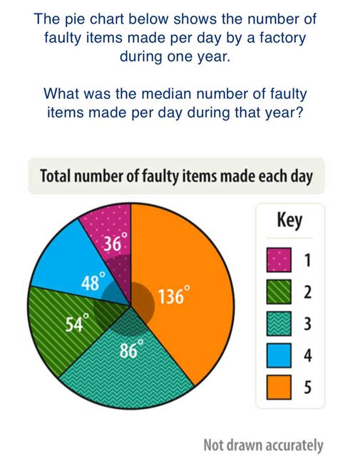 Solved The Pie Chart Below Shows The Number Of Faulty Items Made Per