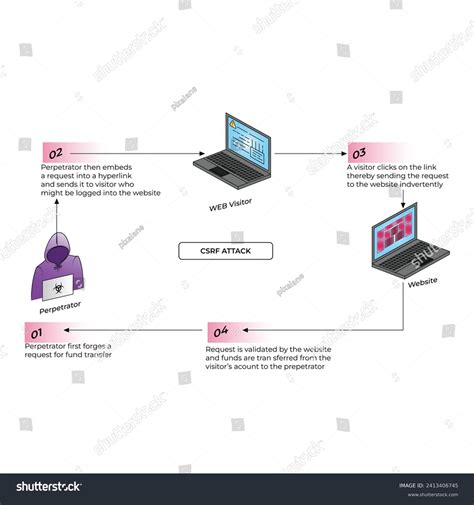 Request Forgery Attacks Over 9 Royalty Free Licensable Stock