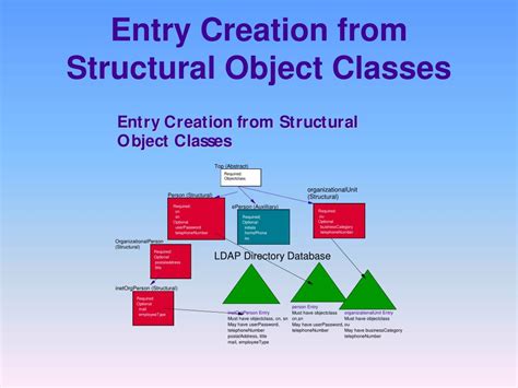 Ppt Ldap Powerpoint Presentation Free Download Id4705013