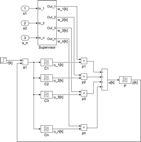 multiple model controller schematic download scientific diagram