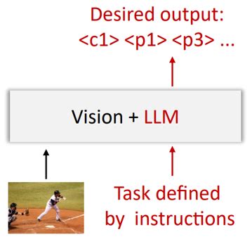 Generic Model For Multi Modal Perception Fundamental Vision Lab