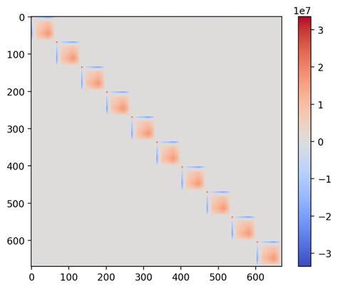 A Color Mapped Representation Of The Covariance Matrix Σ Chunk Of The