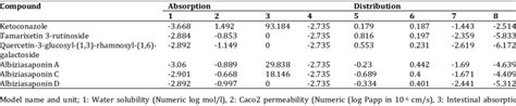 Absorption And Distribution Prediction Values Download Scientific Diagram