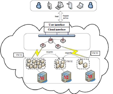 Figure 2 From Energy Aware Dynamic Load Balancing Of Virtual Machines Vms In Cloud Data Center