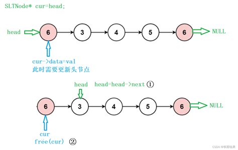 【leetcode】203 移除链表元素 Csdn博客