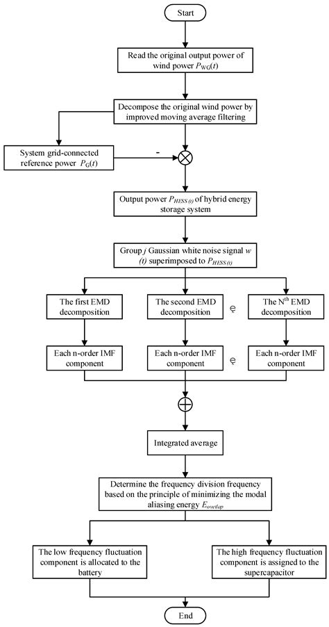 Research On Hierarchical Control Strategy Of Ess In Distribution Based On Ga Svr Wind Power