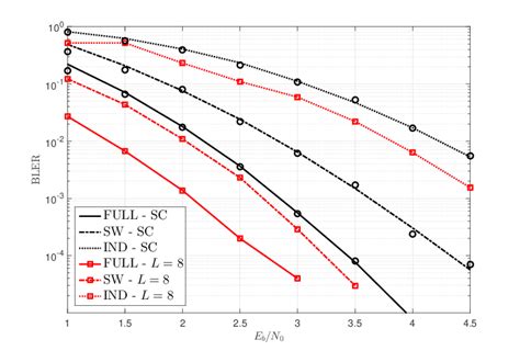 N 8192 M 1024 Fig 11 Bler Comparison Of Different Polar Codes For