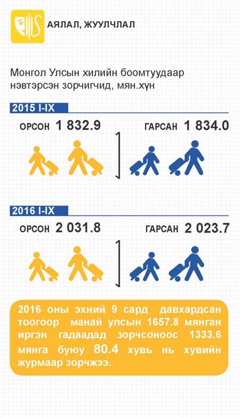 Инфографик Монгол улсын нийгэм эдийн засгийн байдал
